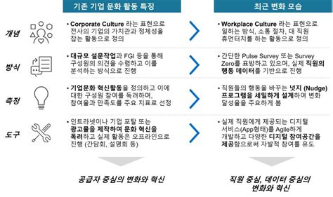 Linkedin 김덕중 페이지 생성형 Ai기술 그리고 디지털 환경이 확대됨에 따라서 기업의 조직문화 관리에 대한 관점도 달라져야 한다고 생각합니다 그러한 생각을