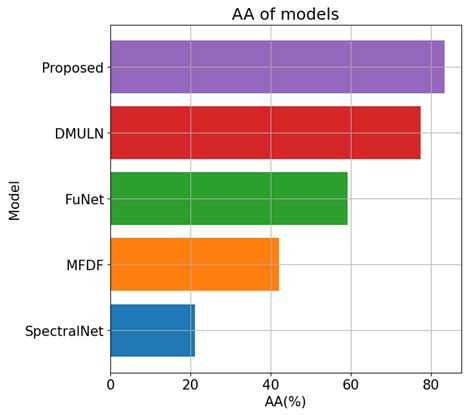 Semi Supervised Tree Species Classification For Multi Source Remote