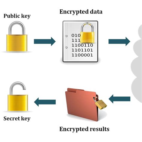 Machine Learning Over Encrypted Data For Fault Detection Applications