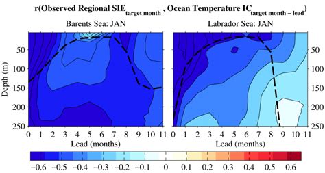 Arctic Sea Ice Predictions Geophysical Fluid Dynamics Laboratory