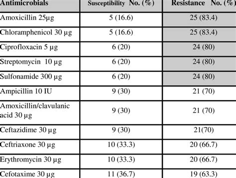 Antimicrobials Susceptibility Test Of 30 Citrobacter Freundii Isolates