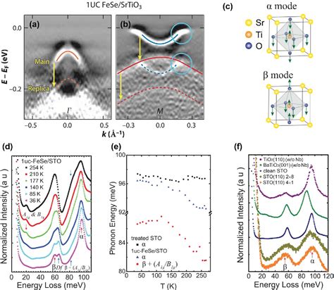 Figure 7 From Interface Enhanced Superconductivity In Fesesrtio 3 And