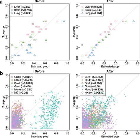 Proportion Estimation From The Mouse Mix Dataset Gse19830 Upper Download Scientific Diagram