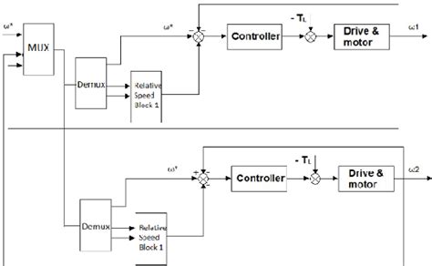 Figure 4 From Multi Motor Synchronization Techniques Semantic Scholar