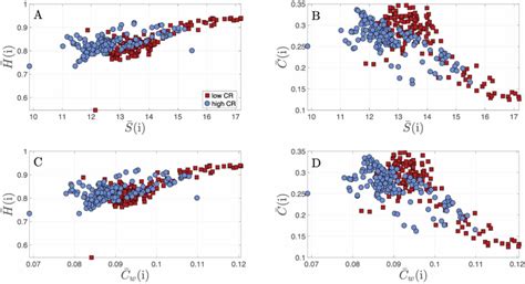 Correlation Between The Topological And Dynamical Metrics Of The Nodes