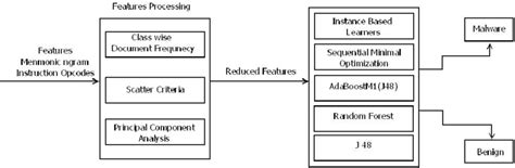 Proposed Model For Classifying Malware And Benign Samples Download