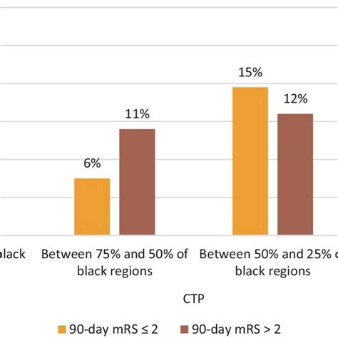 Comparison Of Computed Tomography Perfusion Ctp Grades With Clinical Download Scientific