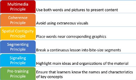 Figure 1 From Towards A Pedagogical Framework For Designing And Developing Itextbooks Semantic Figure 1 From Towards A Pedagogical Framework For Designing And Developing Itextbooks Semantic