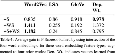 Are Word Embedding Based Features Useful For Sarcasm Detection