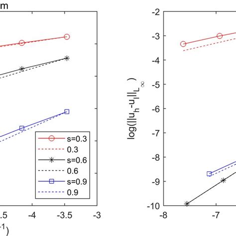 Experiment 1 Observed Convergence Rates For The Discrete Solutions Of