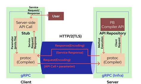 A Note When I Learn About GRPC Viblo