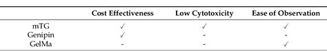 Table 1 From Fabrication Of A Gelatin Based Microdevice For Vascular Cell Culture Semantic Scholar