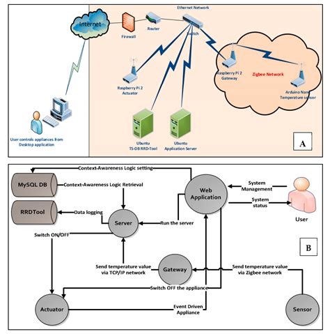 Building Wireless Sensor Networks