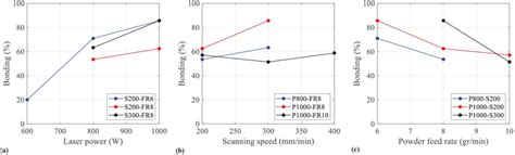 The Effects Of Processing Parameters On The Bonding Performance Ie Download Scientific