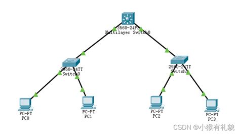 计算机网络实验3—— cisco packet tracer 实验 cisio实验跨网交互 csdn博客