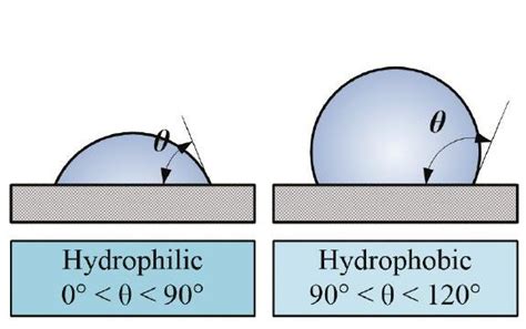 4 Illustration Of Different Equilibrium Contact Angles Download