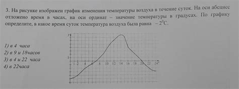 на рисунке изображён график изменения температуры воздуха в течение суток на оси абсцисс