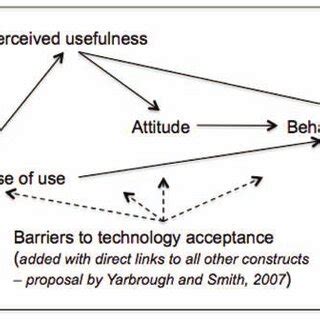 Technology Readiness Index TRI Model Enhanced With Barriers To Download Scientific Diagram