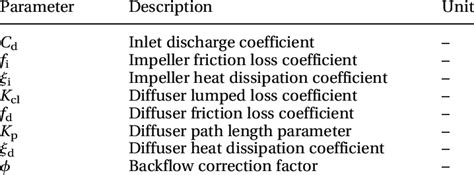 List Of Model Calibration Parameters Download Table
