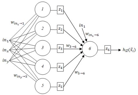 two layer neural network example