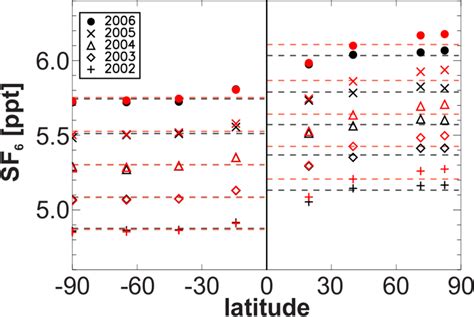 Modelled And Observed Annual Mean Latitudinal Distribution Of Sf 6