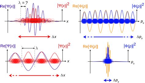 The Uncertainty Principle Re Visited Fourier Transforms And Conjugate