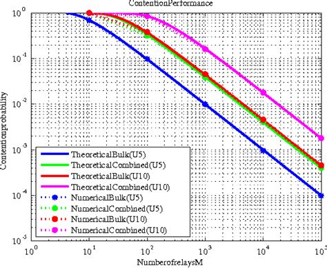 Figure 2 From Comparison Of Multicarrier Relay Selection Schemes In