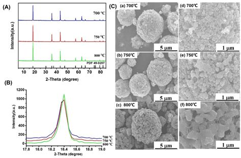 A Xrd Patterns Of Ltocc Microspheres Obtained At Temperatures Of 700 Download Scientific