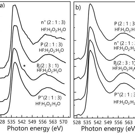 Raman Spectra Of Si Nws With Different Doping Type And Level