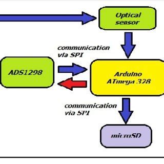 Block Diagram Of The System Download Scientific Diagram