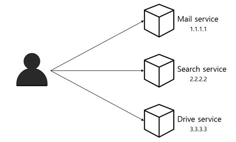 Msa 제대로 이해하기 3 Api Gateway