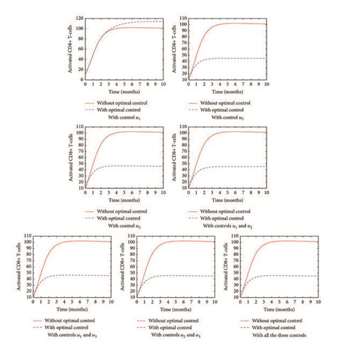 The Population Of The Activated Cd8 T Cells In Various Control