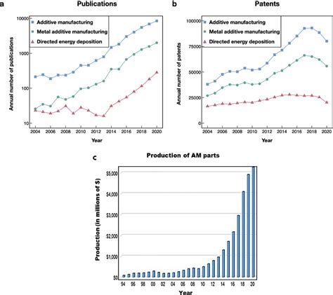 Figure 1 From Laser Based Directed Energy Deposition Ded Lb Of Advanced Materials Semantic
