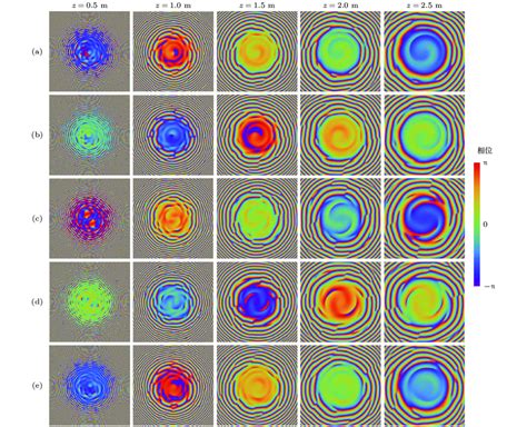 The Phase Distribution Of The Transmitted Light Propagating In Free