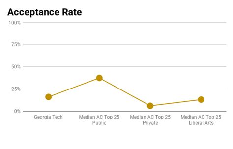 Georgia Tech Admissions Profile Graphs And Analysis