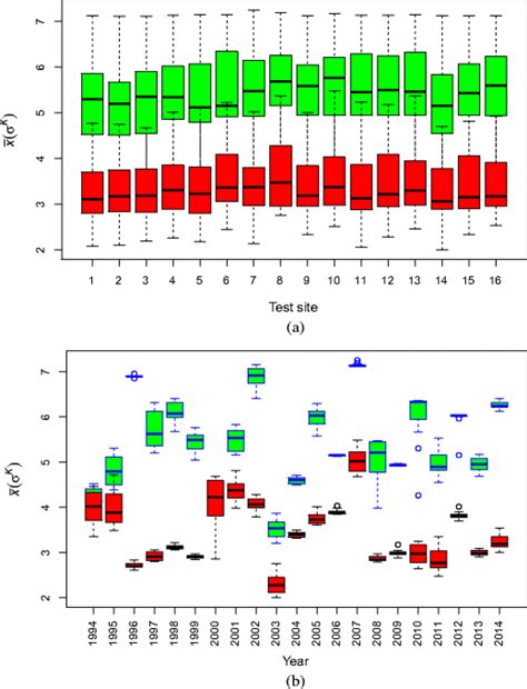 test site a and year specific means b of kriging standard