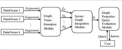 Figure 1 From A Framework For Enabling Privacy Preserving Analysis Of