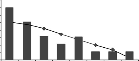 Frequency Distribution Of The Perpendicular Distances Of Dung Piles In