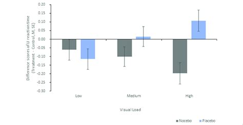 Mean Difference Scores And Standard Errors For The Lateralization