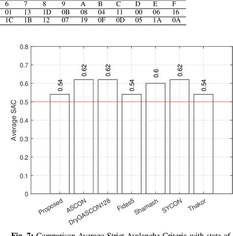 figure 7 from design of key dependent s box using chaotic logistic map
