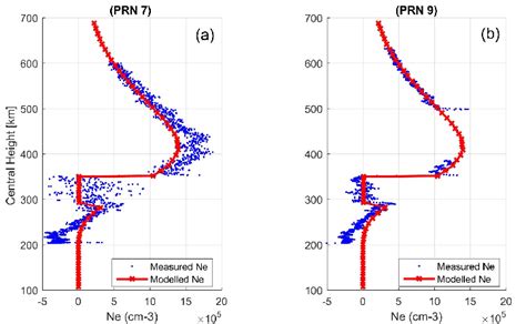 Retrieved Vertical Electron Density Profiles Using Prn 7 A And Prn 9