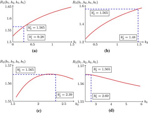 Symmetric Best Response Functions For Class 3 When Moving A Single