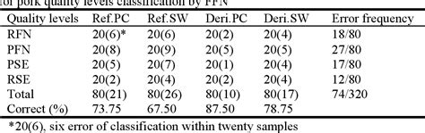 table 1 from international journal of food engineering pork quality classification using a