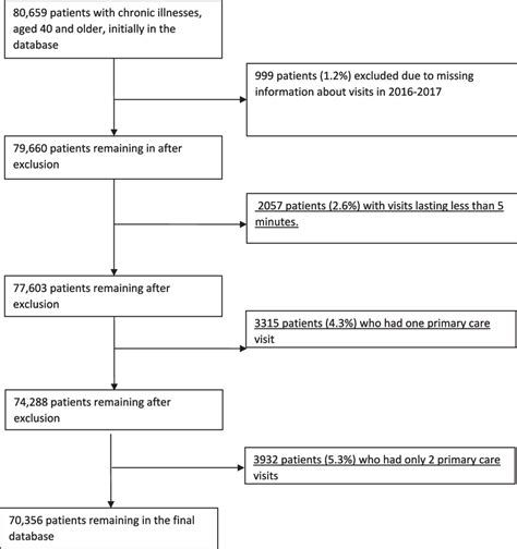 final database of patients after different stages of exclusion download scientific diagram