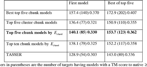 Table 1 From Ab Initio Protein Structure Prediction Using Chunk Tasser