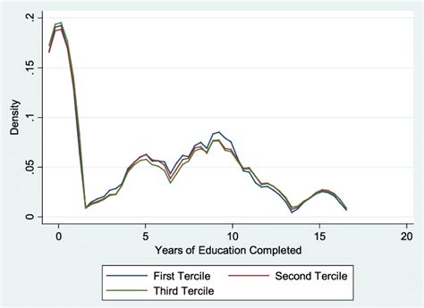 Kernel Density Estimates Of Women S Years Of Babeing By Terciles Of Download Scientific