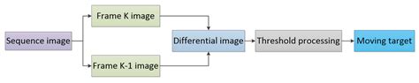 A Systematic Solution For Moving Target Detection And Tracking While Only Using A Monocular Camera