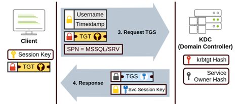 Kerberos The What How And Why Clear Infosec