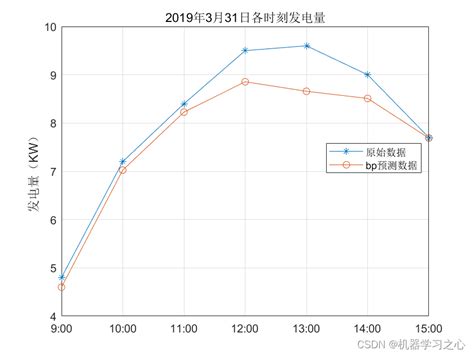 cs bp预测 matlab实现cs bp布谷鸟搜索算法优化bp神经网络多变量时间序列预测 编程新知