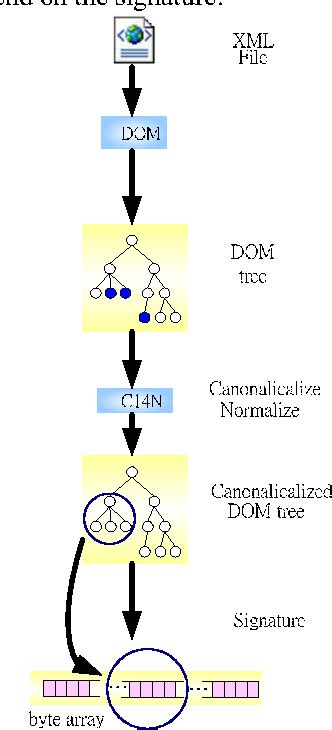 Figure 1 From A Quick Xml Parser For Extracting Signatures Of Secure Web Services Semantic Scholar